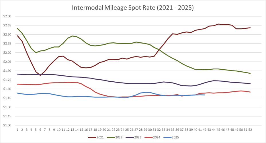 Intermodal Spot Rate Pricing Trendline Analysis